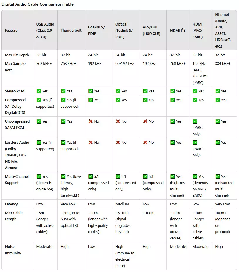Digital Audio Interconnects: Types & Best Use Cases