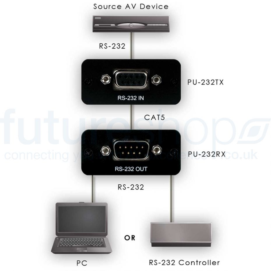 CYP PU-232 RS-232 Control Over CAT5/6 Extender Set