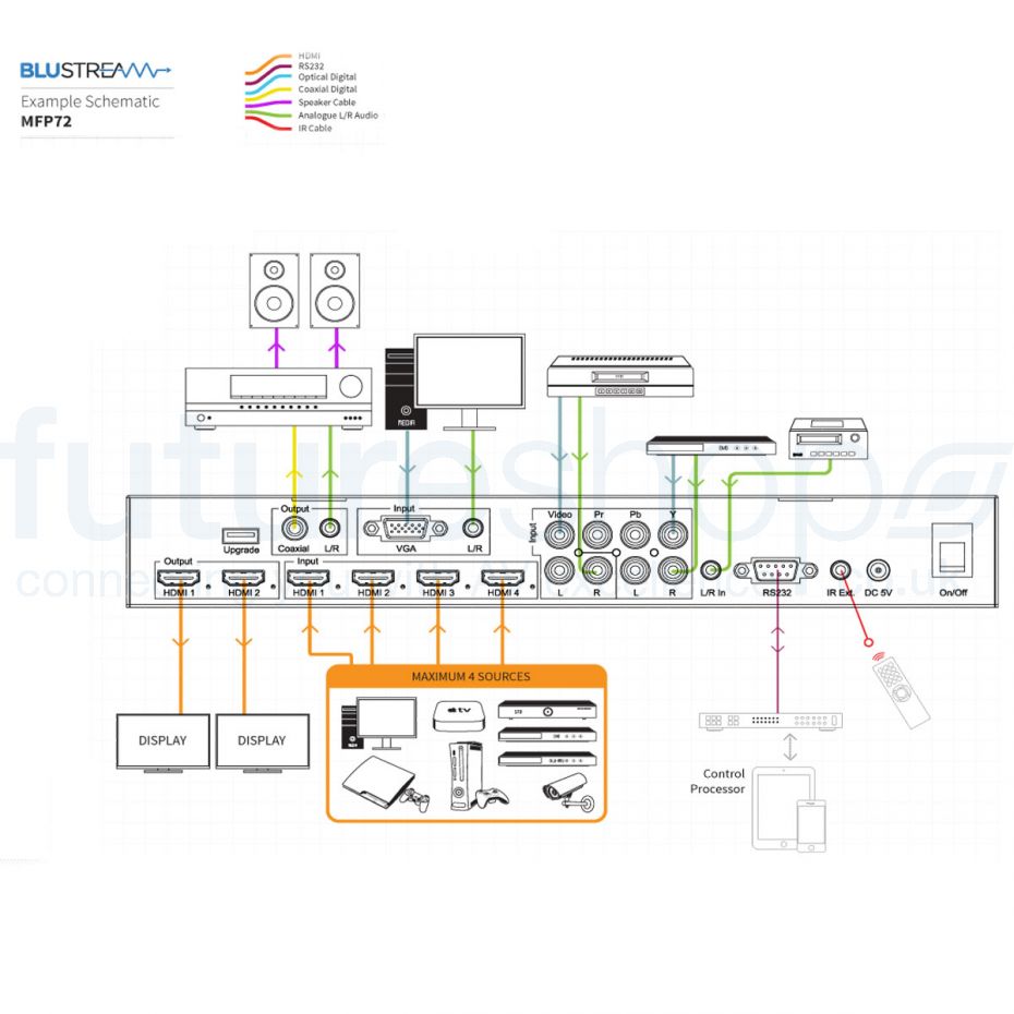 Blustream 7 Input 2 Output Multi-Format Presentation Switch