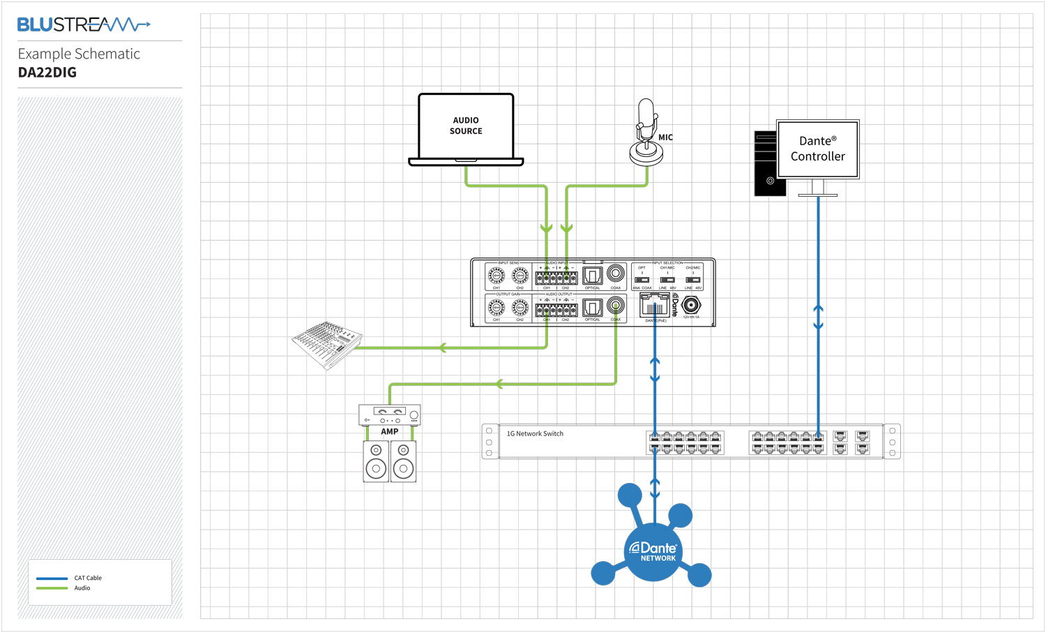 Blustream DA22DIG 2x2 Digital & Analogue Dante Converter