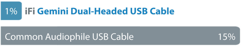 iFi Audio Gemini Dual-Headed USB Cable